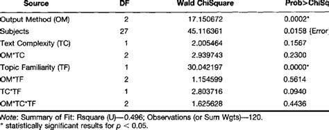 Log Linear Analysis Of Variance Table Download Table