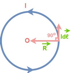 Magnetic Field At Center Of Circular Loop Physics Vidyalay