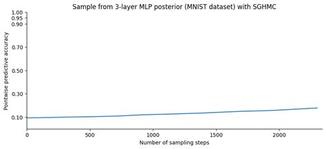 Mlp Classifier — The Sampling Book Project