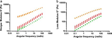 Viscoelastic Behavior Of Hydrogels Sa Sa Cys And Sa Cys Nf As