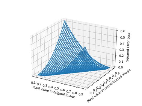 Deep Learning What Is The Classic Loss Function For A Convolutional