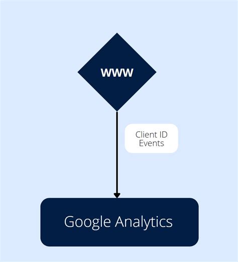 What Is Measurement Protocol And When Should You Use It In GA Data Rocks Ads N Analytics