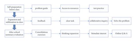 The Flipped Classroom Learning Mode In The Online Learning Space Download Scientific Diagram