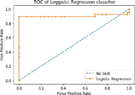 Table 1 From The Varying Threshold Values Of Logistic Regression And Linear Discriminant For