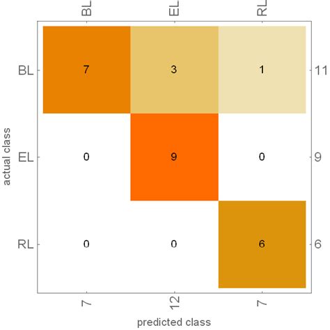 1st Stage Misclassification Confusion Matrix Download Scientific