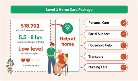 Home Care Package Levels 1 4 Explained Careabout