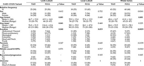 Associations Of Nab2 Stat6 Gene Fusion Variants With Download