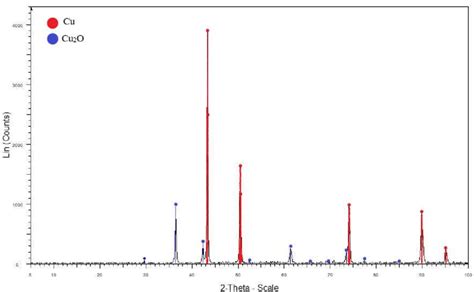 fig s4 x ray diffractogram pattern of cu and cu2o nanoparticles
