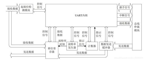 基于fpga通用异步收发器uart设计uart 16750 Csdn博客