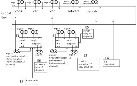 Python Sicp Exercise 320 Understand The Envrionmental Diagram