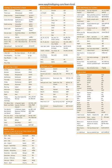हिंदी सीखें Learn Hindi English To Hindi Language Cheatsheet