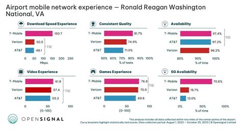 Report Shows T Mobile Is Still The Fastest 5G Provider At 16 Out Of 20 Major U S Airports
