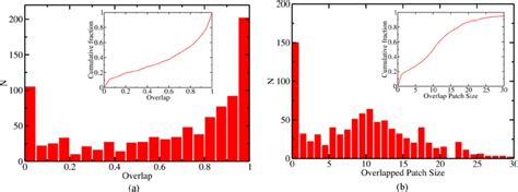 A Distribution Of The Overlap Ratio Of Geometric His With Known His