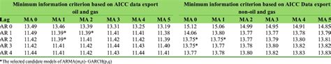 selection for candidate model based on minimum aicc for data export oil
