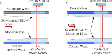 Schematic Of The Experimental Set Up For A Single Modified Boundary Download Scientific