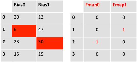 Figure 2 From The Performance Vulnerability Of Architectural And Non Architectural Arrays To