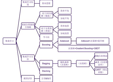 机器学习 集成学习的初步理解 集成学习和机器学习的区别 csdn博客
