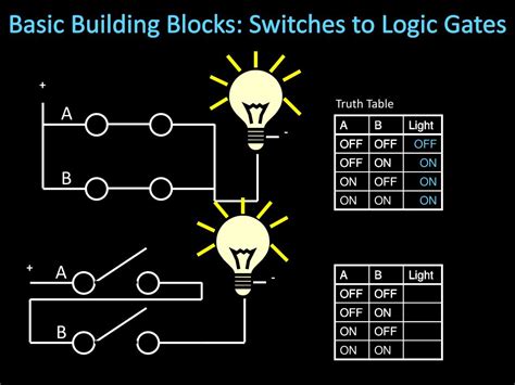 PPT Gates And Logic From Switches To Transistors Logic Gates And Logic Circuits PowerPoint