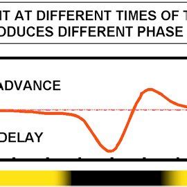 An Hypothetical Example Of A Phase Response Curve PRC Light Download Scientific Diagram