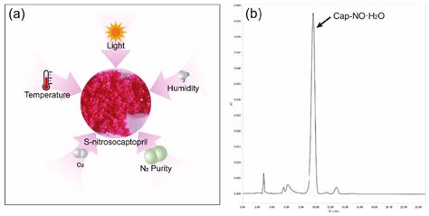 Response Test A Investigated Factors And B Hplc Analysis Of Download Scientific Diagram