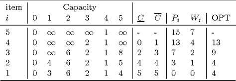 Table 1 From An Effective Dynamic Programming Algorithm For The Minimum Cost Maximal Knapsack