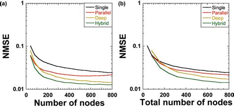 Normalized Mean Square Error Nmse Of The Chaotic Time Series Download Scientific Diagram