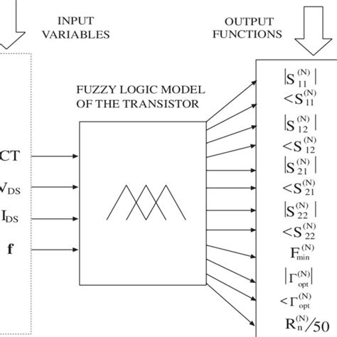 Neural Network Model Of A Microwave Transistor Download Scientific Diagram