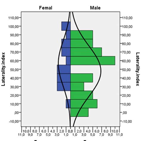 Population Pyramid Of Laterality Index And Sex Download Scientific