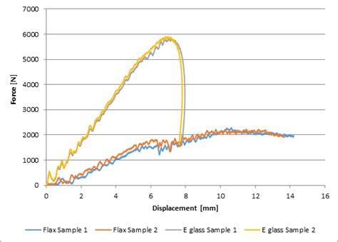 How Do I Assess Drop Weight Impact Test Results Researchgate