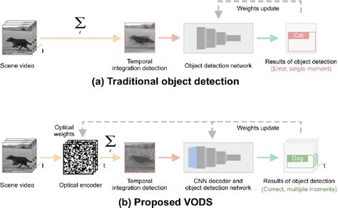 a the pipeline of the traditional visual object detection task the