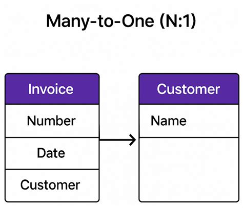 Understanding Model Driven Apps And Dataverse Relationships