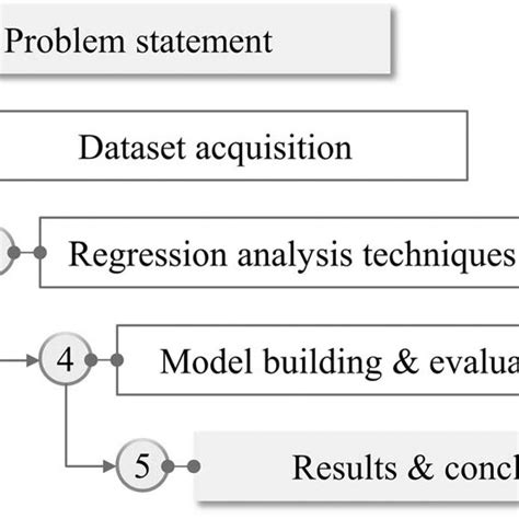 Demonstration Of The Implemented Research Methodology Download