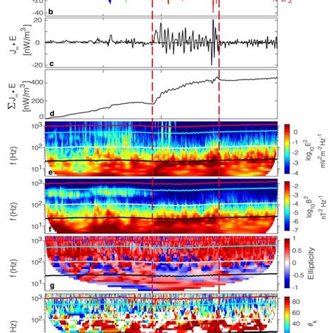 Energy Conversion And Wave Polarization Analysis By Mms1 Observation