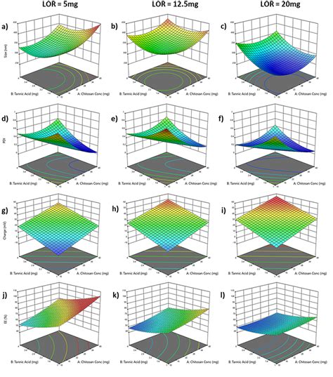 Loratadine Loaded Chitosan Tannic Acid Nanoparticles As Anti Prolifera Ijn