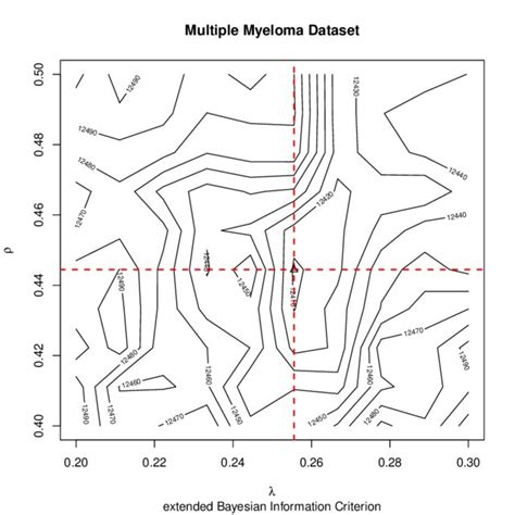 Contour Plot Used To Identify The Optimal Values Of The Tuning