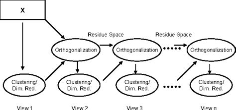 figure 2 from non redundant multi view clustering via orthogonalization semantic scholar