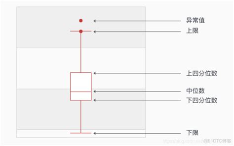Python 异常值处理 箱线图、3σ原则 （机器学习）51cto博客python箱线图代码找出异常