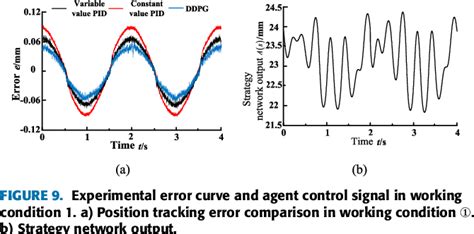 Figure 9 From An Improved Ddpg And Its Application Based On The Double