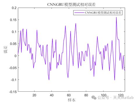 基于多头注意力机制的卷积神经网络结合门控循环单元cnn bigru mutilhead attention实现数据多维输入单输出预测附