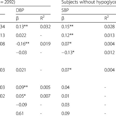 stepwise linear regression analysis of risk factors for sbp and dbp