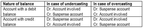 Correction Of Errors Accounts Master