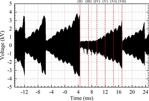 Representative Voltage Waveform Of Rotating Gliding Arc Nozzle 2