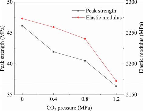 Strength And Elastic Modulus Of Coal Under Different Co2 Injection