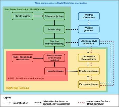 Toward More Actionable Flood‐risk Information Cooper 2022 Earths Future Wiley Online