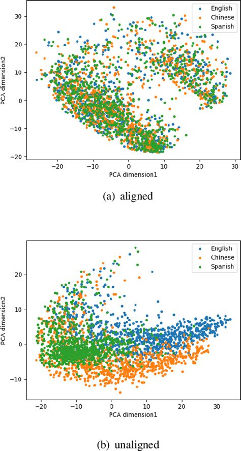 Figure 1 From Parallel Corpora Alignment Framework For Multilingual And