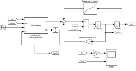 Transient Loudspeaker Modeling Finite Element Method Magnetics
