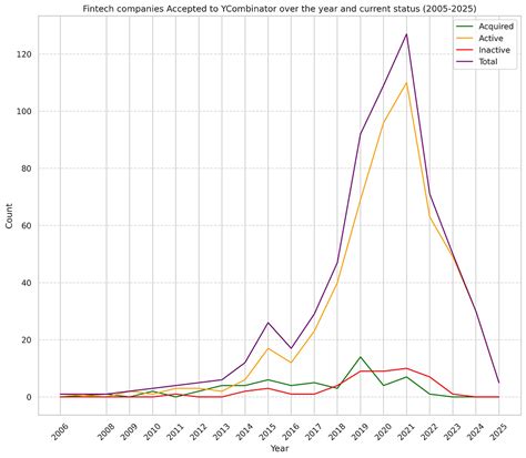 Y Combinator 2025 How Ai Is Reshaping Startups And Markets