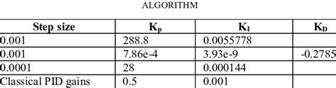 controller gains kp ki and kd are obtained by lms download scientific