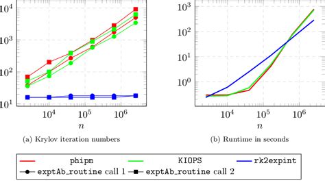 Figure 1 From Adaptive Rational Krylov Methods For Exponential Runge Kutta Integrators