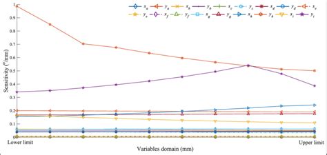 Sensitivities In The Parallel Lifting Optimization Download High Resolution Scientific Diagram